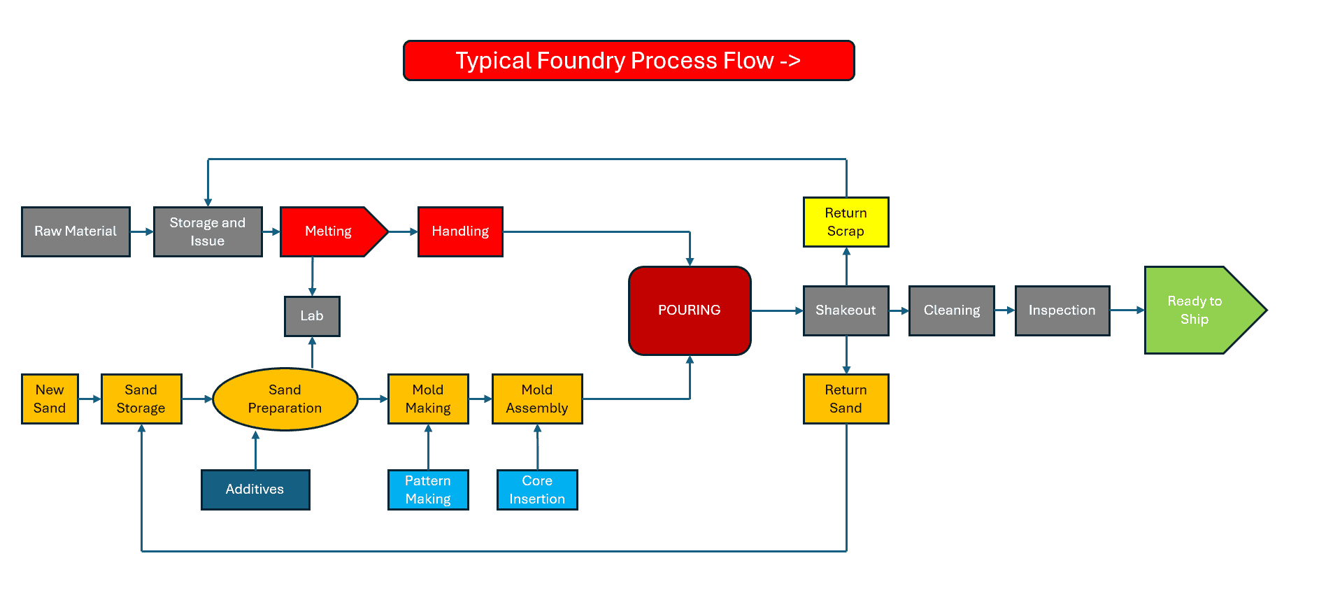 The Sand Casting Process - GK Systems